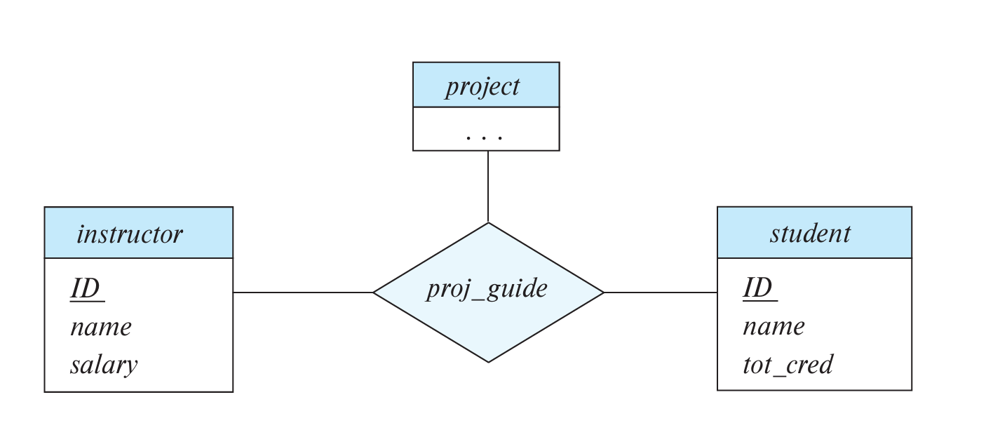6.Database Design using the E-R Model - Monsterdie's Notebook
